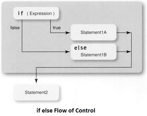 Java If Statements Important Concept