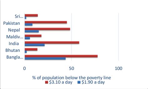 Poverty Headcount Ratio Of SAARC Countries 2012 Download Scientific Diagram