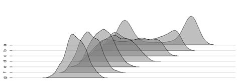Using Base R How To Create A Joy Plot Aka Ridgeline Plots With