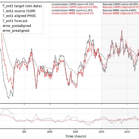 Cross Domain Generalization Scenario 0 6m Wall Ssm Source To 0 2m Download Scientific