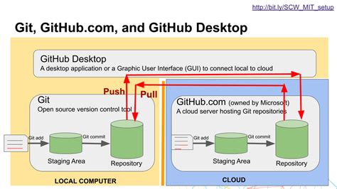 Version Control With Git And Github — Version Control With Git And Github