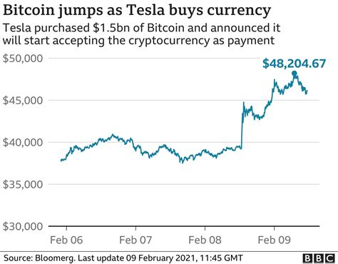 Bitcoin Peaks To New Highs Following Tesla Investment Techround