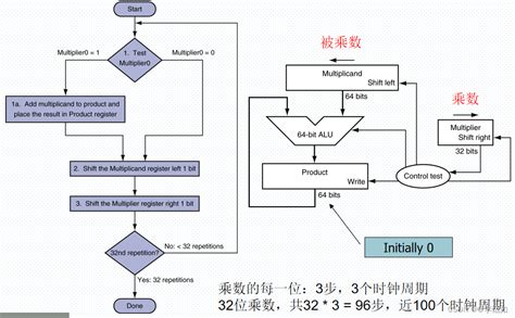 计算机组成与设计03——计算机的算术运算除法器优化 右移 Csdn博客