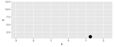ggplot2 animated dot histogram built observation by observation