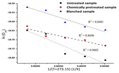 Arrhenius Type Relationship Between Effective Diffusivity And Download Scientific Diagram