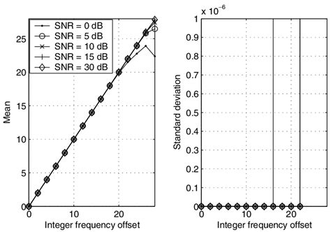 Mean And Standard Deviation Of The Integer Frequency Offset Estimate In