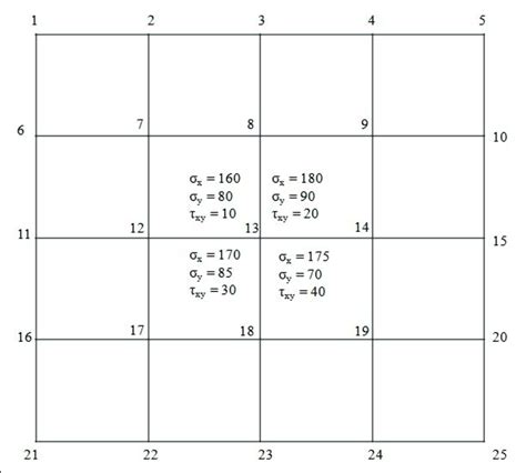 Mesh Discretization Error Nodal Stress And Elemental Stress Values