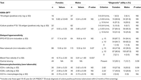 Frontiers Male Sex Bias In Immune Biomarkers For Tuberculosis