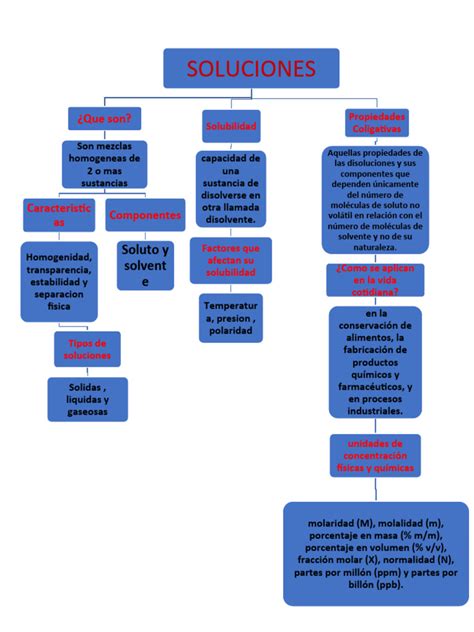 Mapa Conceptual Quimica Pdf Concentración Ciencias Fisicas
