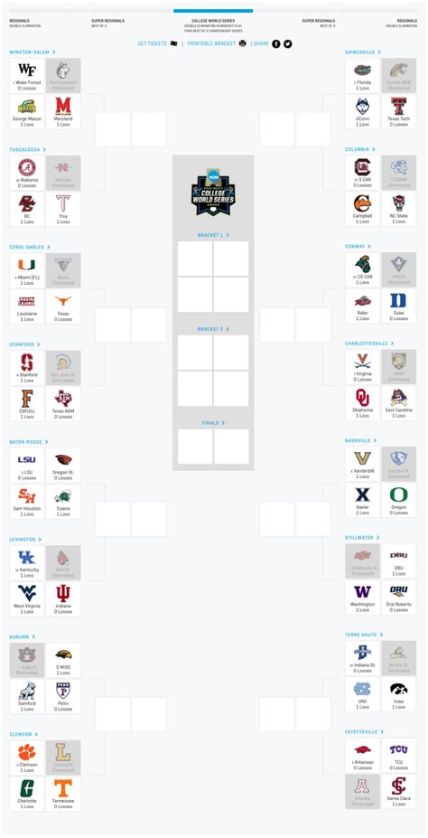 Ncaa Baseball Printable Bracket