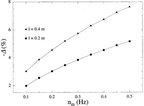 The Variance Error Download Scientific Diagram