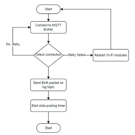Initialization Flow Chart For The Main Script Download Scientific