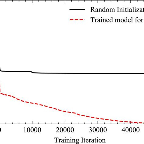 A Comparison Of The Loss Curves For Training An Neural Network Nn Download Scientific Diagram