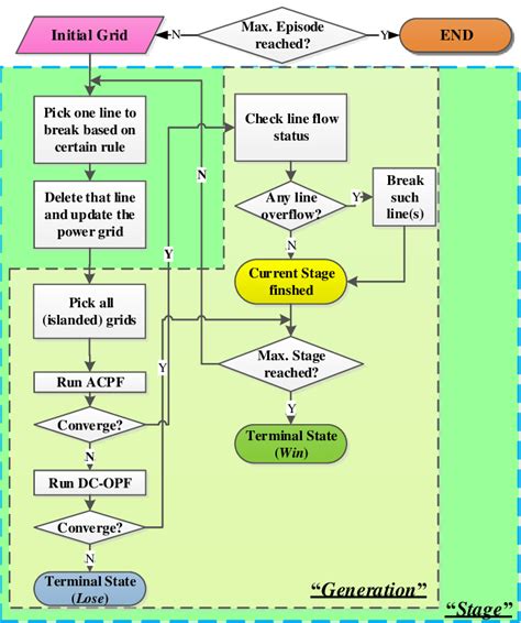 The Overall Workflow Of Grid Simulation For MSCF Study Download Scientific Diagram
