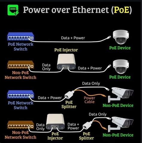 Power Over Ethernet Poe Enables Simultaneous Power And Data Delivery Over A Single Ethernet