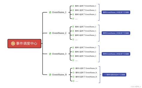 设计模式 观察者模式与发布订阅模式发布订阅与观察者模式 Csdn博客 设计模式 观察者模式与发布订阅模式发布订阅与观察者模式 Csdn博客