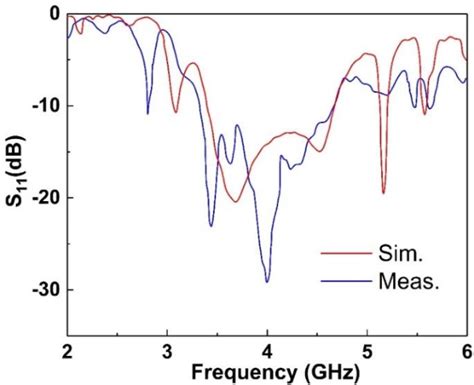 Simulated And Measured Reflection Coefficients Of Sspp Amha Download