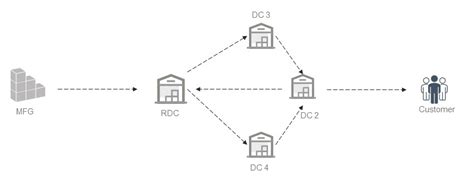 loops in the network