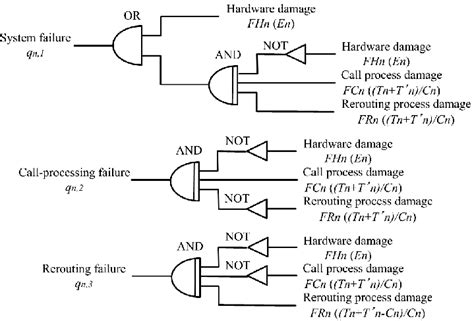 Fault Tree For Calculating The Probability Of A Failure Download Scientific Diagram