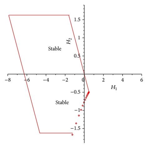 P Stability Of 2 Point Modified Block Method Download Scientific Diagram