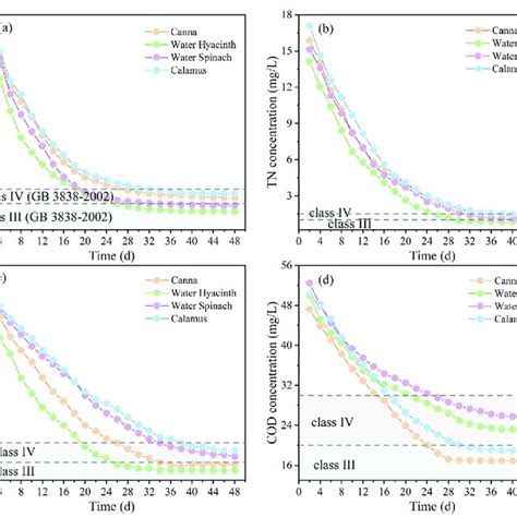 Removal Enhancement Via Combining With Biochar A Nh4 N B Tn