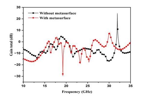 The Substrate Parametric Variation For Mts Antenna Download Scientific Diagram