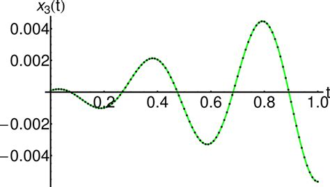 comparison between the approximate solutions ¯ x given by eq 30 and