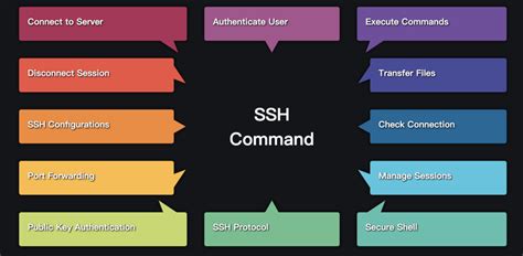 6 Ways To Troubleshoot Ssh Connect To Host Port 22 Connection Timed Out Howtouselinux