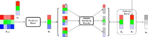 Figure 2 From Exploiting Variable Correlation With Masked Modeling For Anomaly Detection In Time
