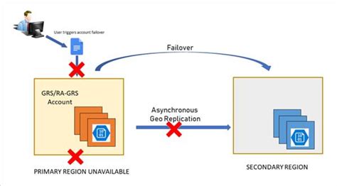 Overview Of Azure Lrs Zrs Grs Ra Grs Tutorials Link