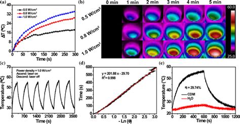 A Power Density Dependent Temperature Increase Of Cdm Download Scientific Diagram