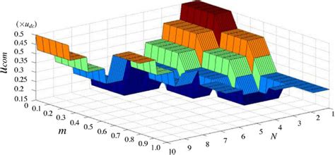 A Predictive Control Method For Switching Sequence Selection Based On Svpwm For Five‐level