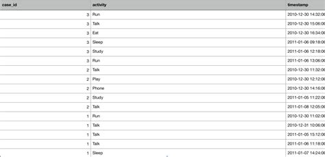 Loops Iterate Over Csv File And Query On Property Values Cypher