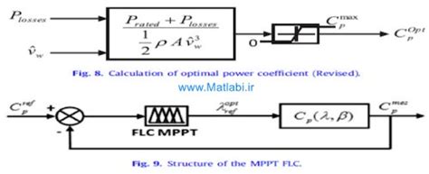 Novel Fuzzy Logic Based Sensorless Maximum Power Point Tracking Strategy For Wind Turbine
