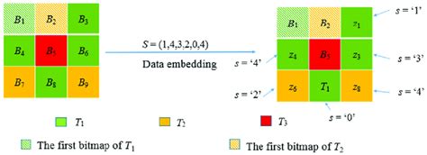 data embedding using one to k 1 map download scientific diagram