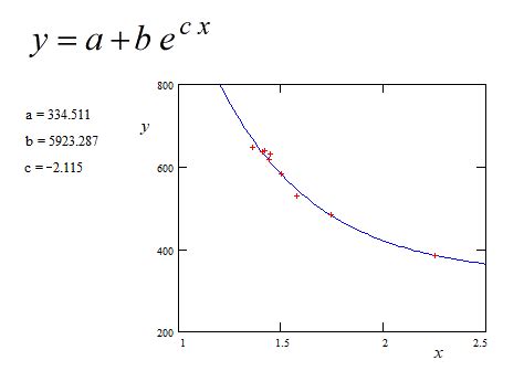 Scipy Exponential Regression In Python Stack Overflow