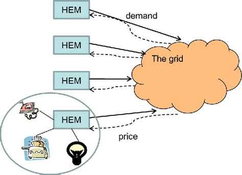 Figure 1 From A Distributed Demand Response Algorithm And Its Application To Phev Charging In