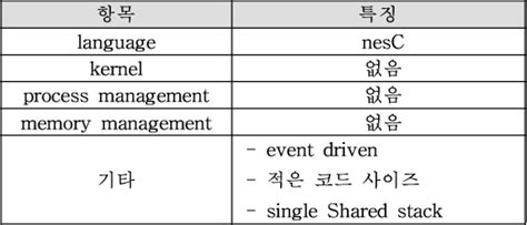 Table 1 From An Energy Efficient Asynchronous Sensor Mac Protocol