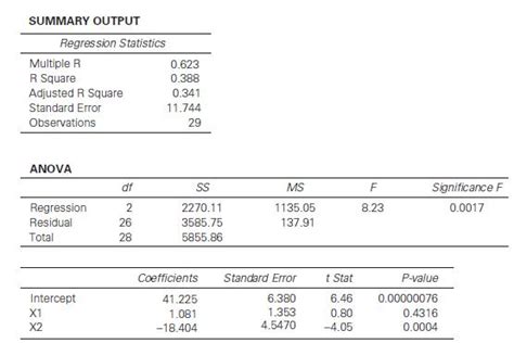 Solved Given Here Is Excel Output For A Multiple Regression