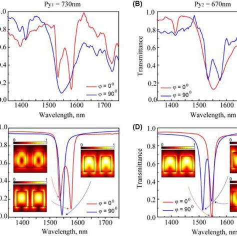 Measured A And Corresponding Numerically Calculated B Transmittance