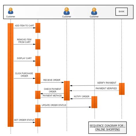 Sequence Diagram Check If Something Is Available Nhmens
