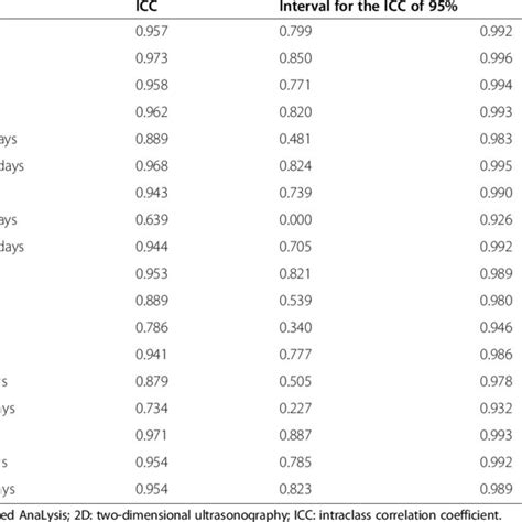 Estimates Of Intraclass Correlation Coefficients Between 1 St And 2 Nd Download Table
