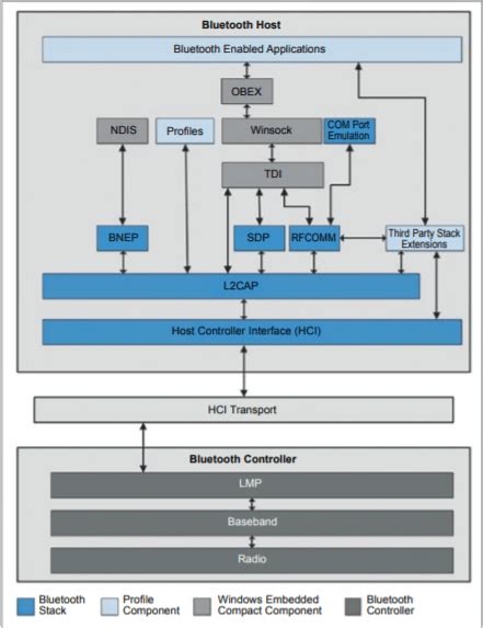 Bluetooth Profit From IoT IoT India