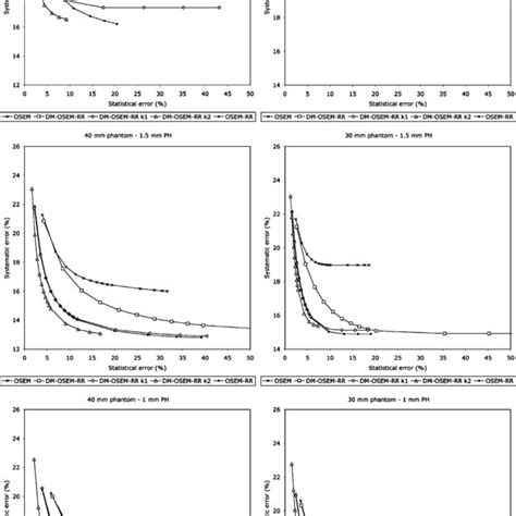 Relation Between The Systematic Error And The Statistical Error