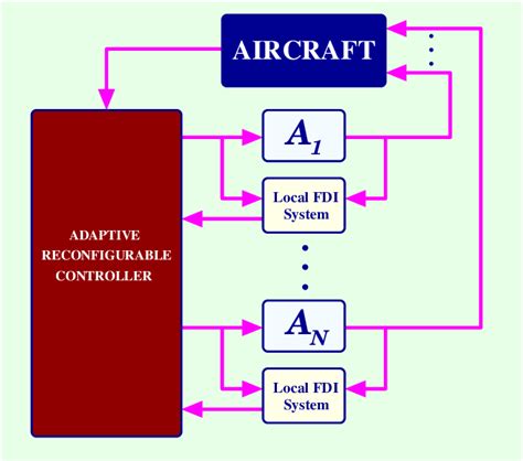 The Decentralized Multiple Model Based Fdir Scheme Download Scientific Diagram