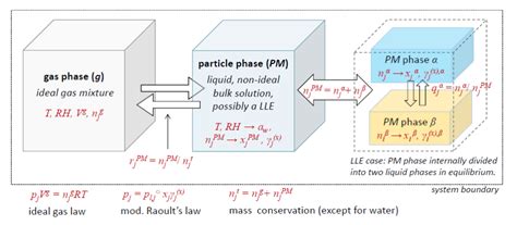 Thermodynamic Modeling Of The Composition Of Liquid Aerosol Particles Institute For