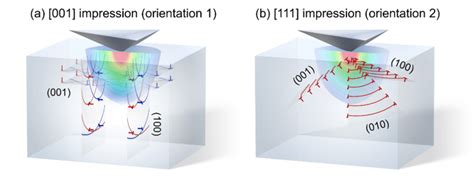 Schematic Illustrating The Possible Dislocation Activities During