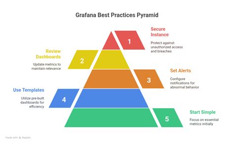 Grafana Simplified For Beginners Monitoring And Dashboard