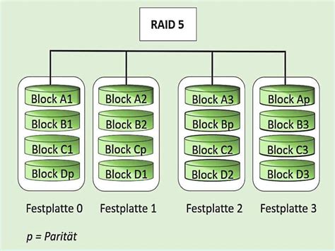 Raid 5 Wiederherstellen