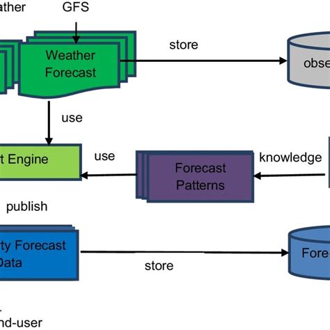 Air Quality Forecasting System Download Scientific Diagram